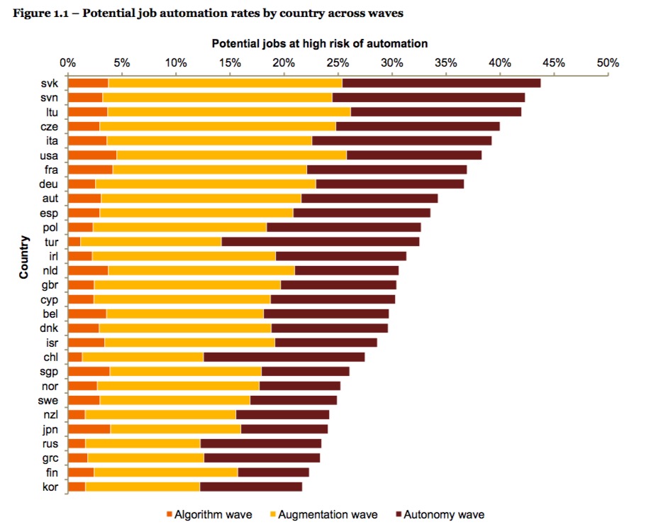 AI job loss 40 percent by 2030 | Copiosis